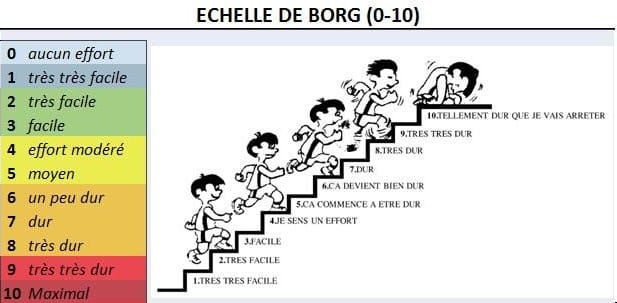 Échelle RPE : à quoi elle peut servir aux sportifs